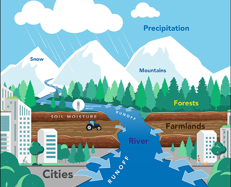 Educational Material – DTE Hydrology